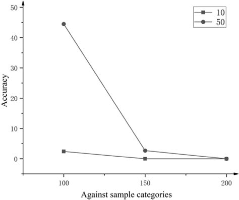 Detection Accuracy Of High‐modification Adversarial Sample After The