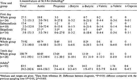 Faecal Scfas In Respect To Time Days Of Hospitalisation And Diagnosis Download Table