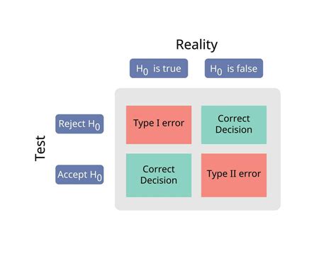 Difference Between True And False Null Hypothesis Vector Art