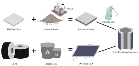 Acoustic Emission Assessment Of Corroded Rc Columns Jointly Reinforced With Concrete Canvas And Cfrp