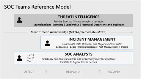 Lessons Learned From The Microsoft Soc—part 2 Organizing People 2026