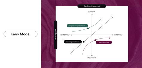 Kano Modell Definition Erklärung Und Beispiele 2022 • Asana