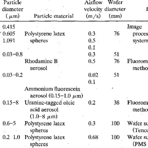 Summary Of Previous Experimental Work Download Table