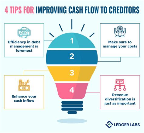 Ledger Labs Inc On Linkedin Unlocking The Flow 💸💼 Mastering The Art Of Cash Flow Management