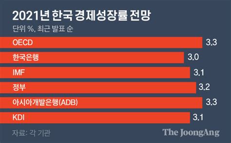 Oecd Raises Koreas Growth Rate Forecast To 33 This Year Ajunews