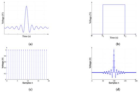 Sensors Free Full Text An Interleaved Segmented Spectrum Analysis A Measurement Technique