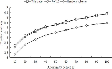 Figure 4 From A K Anonymous Location Privacy Preserving Scheme For Mobile Terminals Semantic