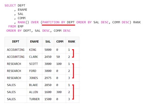 Oracle 오라클 Rank Denserank 순위 함수 사용법 Over Partition By