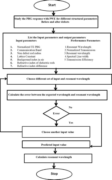 Flowchart Of Photonics Parameter Optimization Download Scientific Diagram