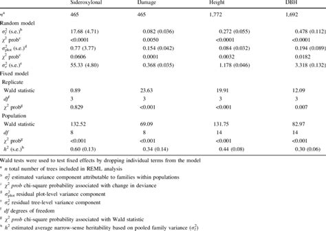 Summary Of Quantitative Genetic Analysis Using Univariate Reml