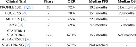 Comparison Of Major Outcomes For Crizotinib And Entrectinib Download