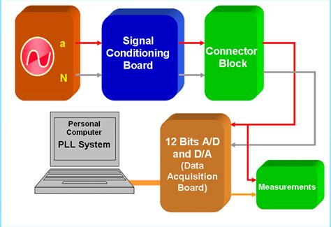 Experimental Implementation Of The Single Phase Pll System Download