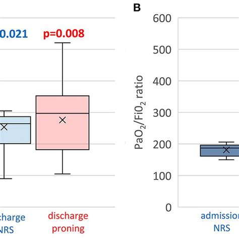 Individual Box Plots And Time Course Of Pao2 Fio2 Of Both Proning And Download Scientific