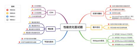 前端面试 性能优化篇 w3cschool