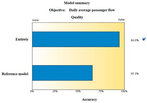 Applied Sciences Free Full Text Improved Long Term Forecasting Of