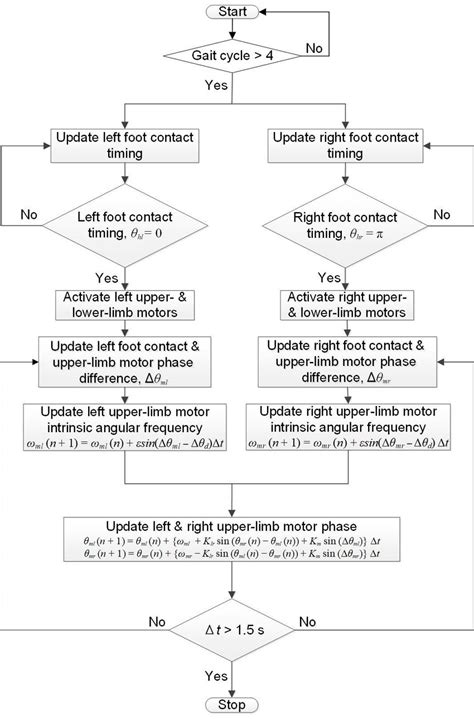 Flowchart Of The Software Control Algorithm Of The Wearable Exoskeleton Download Scientific