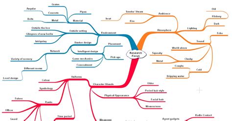 Lies Beneath Mind Map Research Focus