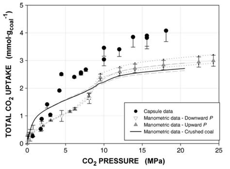 Co 2 Comparison Between Single Capsule Method And Manometric Method [23