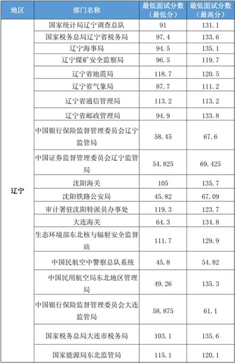 国考各省各部门进面分数汇总！你该考多少分？ 国家公务员考试最新消息