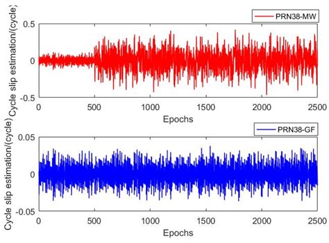A Novel Cycle Slips Detection And Repair Method With Ar Model Of Bds 3 Dual Frequency Signal In