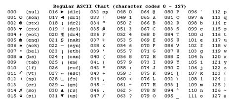 Java Programlama Verilen Karakterin Ascii Değerini Bulmak Eka
