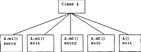 figure 2 1 from performance enhancements for a dynamic invariant