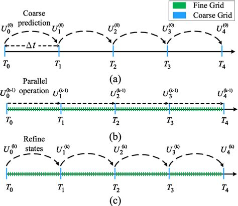 Figure 1 From Parallel In Time Object Oriented Electromagnetic Transient Simulation Of Power