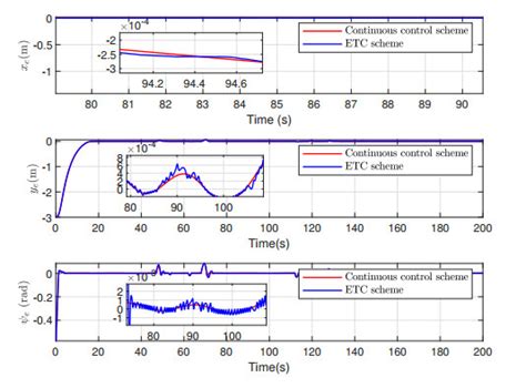 Robust Adaptive Neural Network Integrated Fault Tolerant Control For Underactuated Surface