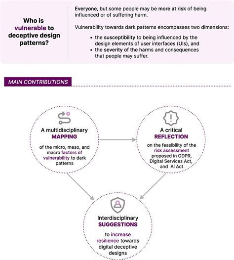 Who Is Vulnerable To Deceptive Design Patterns A Transdisciplinary