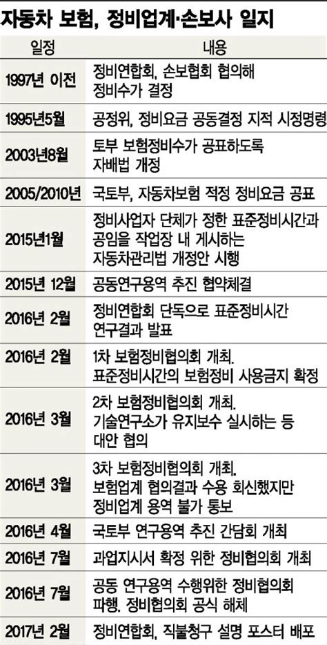 보험정비요금 협의회 재가동 아시아경제