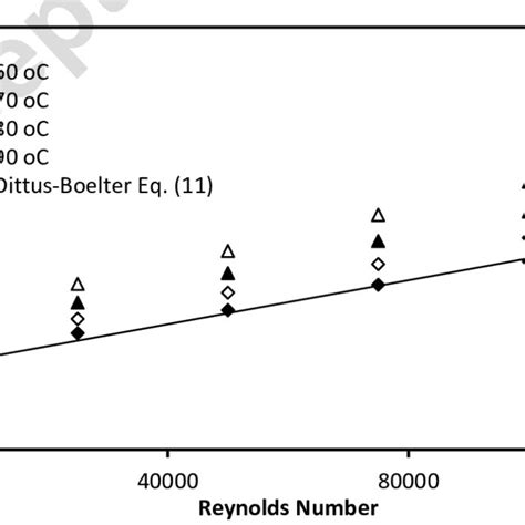 The Effect Of Inlet Temperature On The Nusselt Number Download