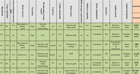 On Demand Routing Protocols Download Table