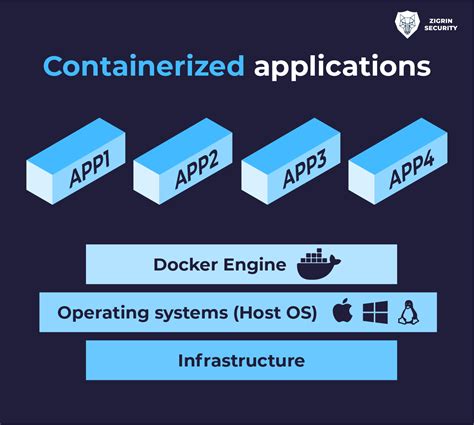 Cybersecurity For Startups Service Containerization Web Application