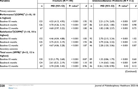 Description Of Changes In Mean Difference Scores In Primary And