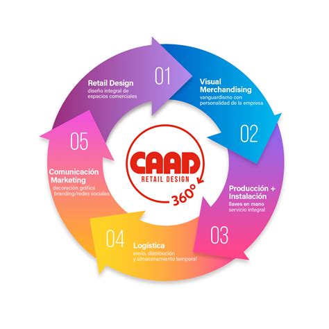 Caad 360º Retail Design Circular