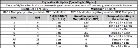 Econowaugh Ap 2012 Macro Multiple Choice Mpc Mps