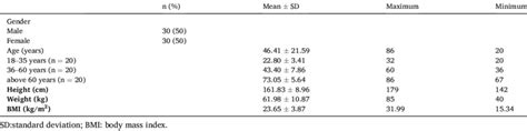 Characteristic Data Of The Participants Download Scientific Diagram