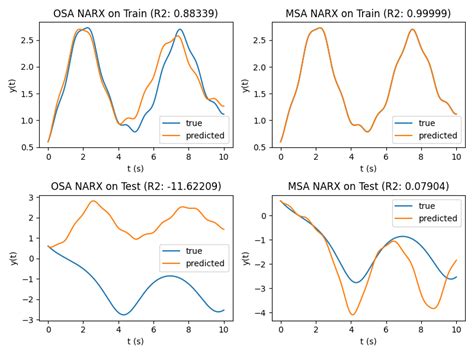 Multi Step Ahead Narx Model Fastcan 040 Documentation