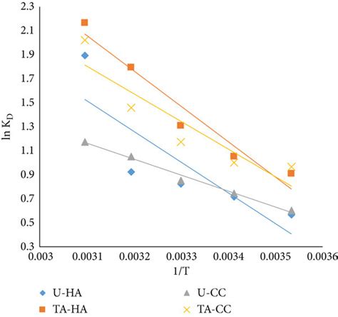 Thermodynamic Studies For Cr Dye Download Scientific Diagram