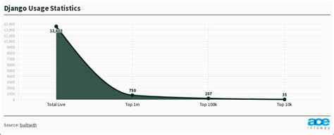 Django Usage Stats Flourish