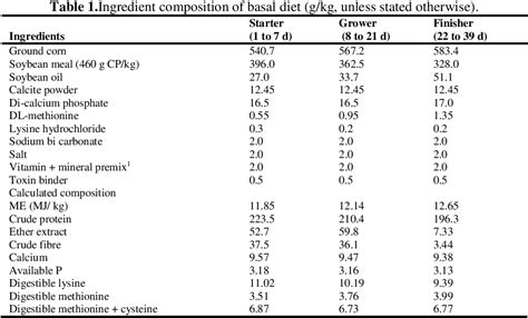 Table 1 From Evaluation Of The Influence Of A Phytogenic Feed Additive On Carcass Traits In