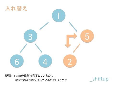 Python で二分ヒープ heapq 民主主義に乾杯