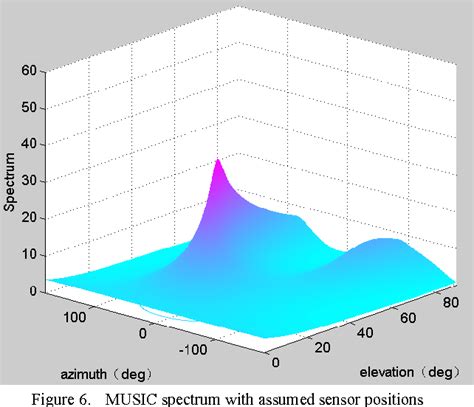 Figure 2 From A Calibration Algorithm For Nonplanar Array With