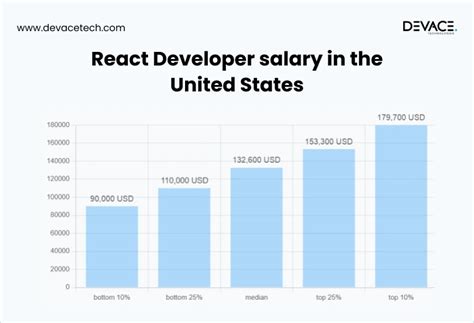 Top Highest Paying Programming Languages