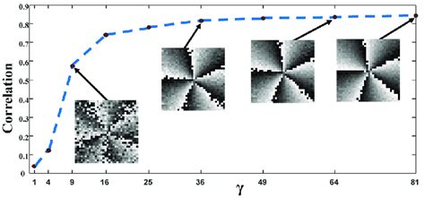 experimental result for optical encryption of grayscale image