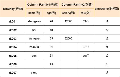 Hbase 底层原理详解（深度好文，建议收藏）hbase底层数据不区分数据类型 Csdn博客