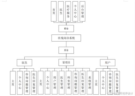 Javajspssm在线问诊系统【2024年毕设】 Csdn博客