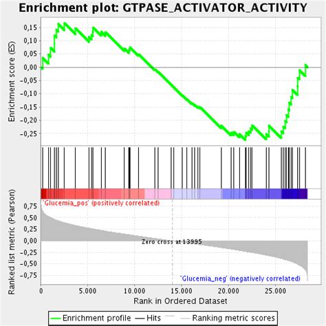Details For Gene Set Gtpaseactivatoractivity Gsea