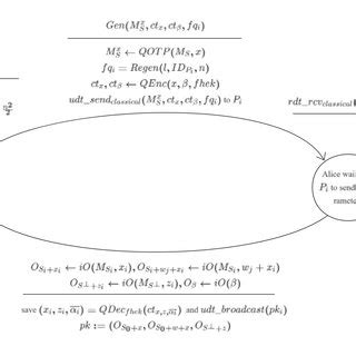 Alice Quantum Token Distribution Protocol FSM Download Scientific Diagram