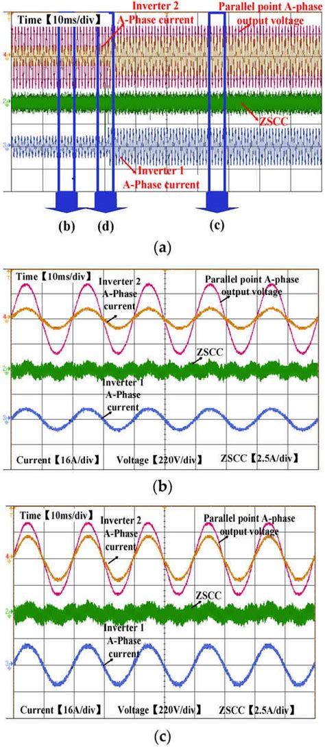 Research On Circulating Current Suppression Control Of Parallel Inverters
